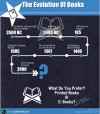 The Evolution of Books [Infographic] - Online Spellcheck Blog
